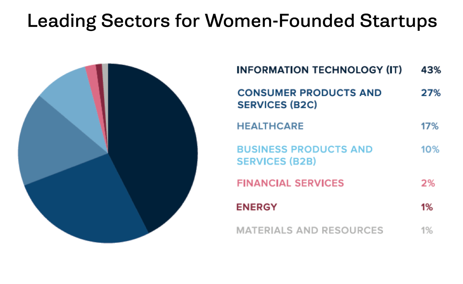 The Ascent of Women-Founded Venture-Backed Startups in the United States